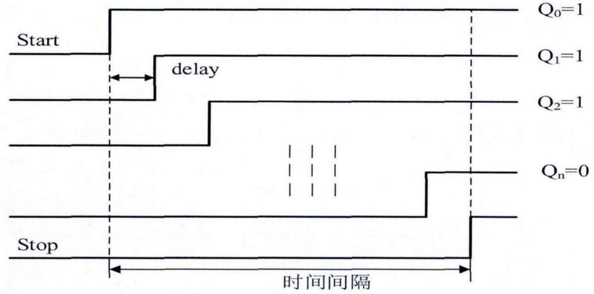 基于 FPGA 的 TDC 调研报告 - 知乎