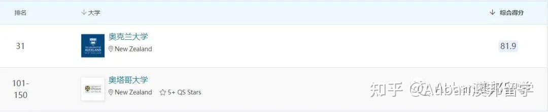新西兰 | 2022QS世界大学学科排名：新西兰高校生命科学与医学领域专业排名 - 知乎
