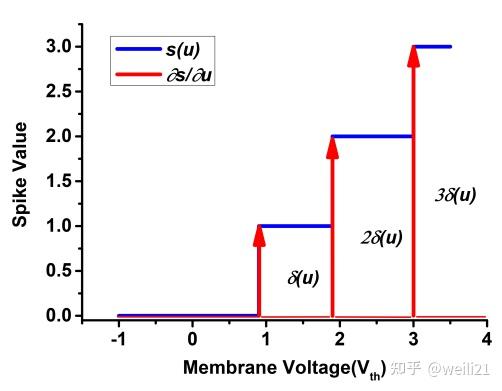 《Direct Training via Backpropagation for Ultra-low Latency SNNs with ...