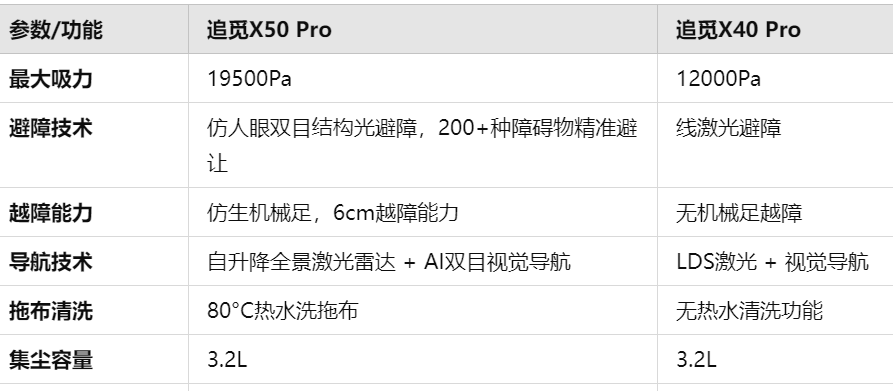 追觅X50和X40系列比较：追觅X50Pro和追觅X40Pro区别点有什么，分别介绍！ - 知乎