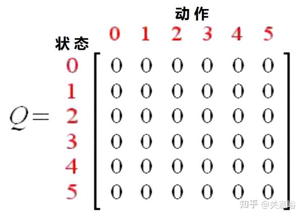 Q-Learning算法入门--强化学习 - 知乎
