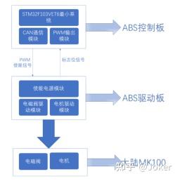 基于 MK100 的赛车 ABS 系统设计与开发 - 知乎