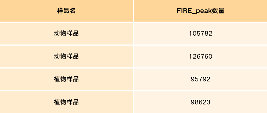 30+物种，100+Cell，菲沙基因Fiber-seq项目经验重磅发布 - 知乎