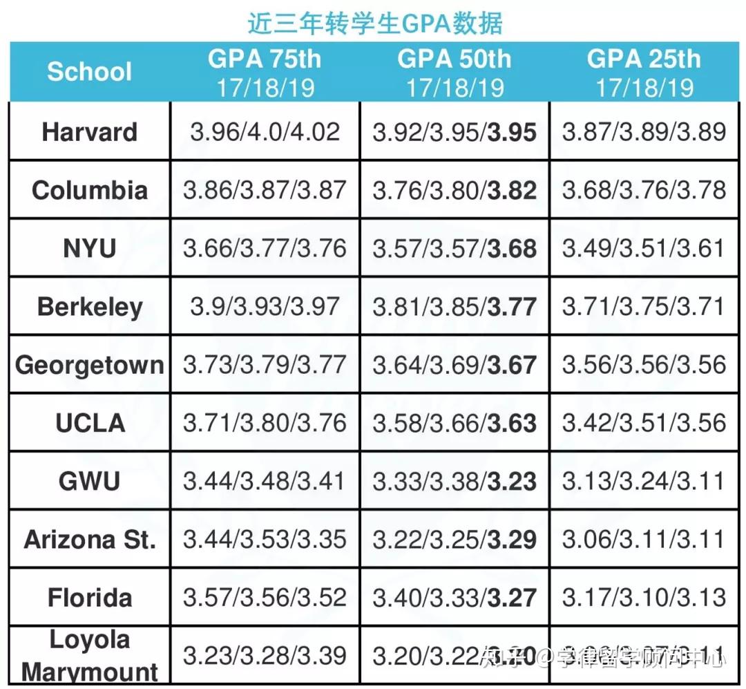 LSAT就是考不高？转入T14数据大揭秘！ - 知乎