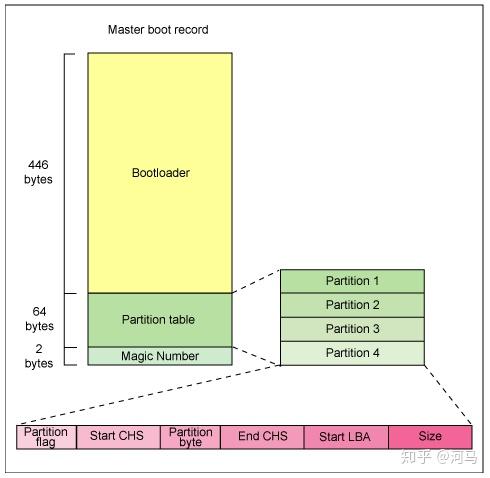 Linux启动过程 - 从MBR到第一个应用 - 知乎
