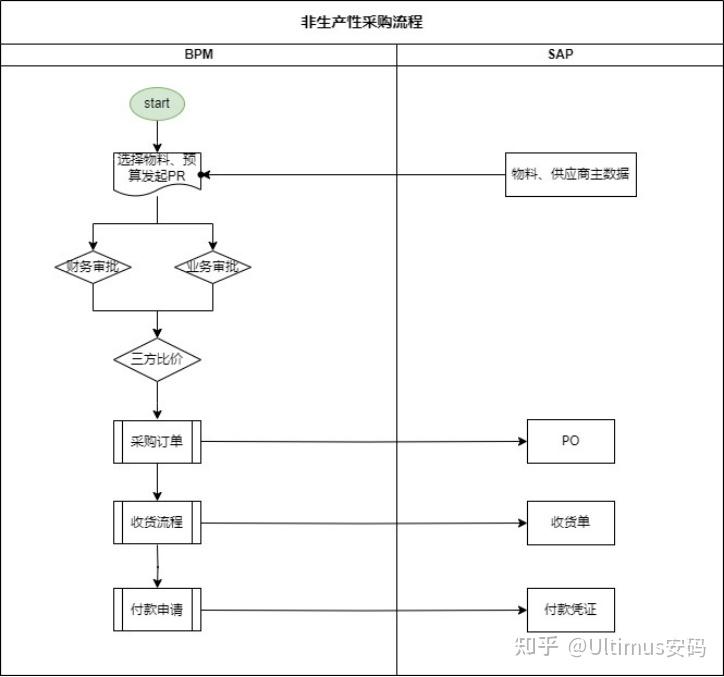 Ultimus BPM低代码构建SAP周边应用 (一) - 知乎
