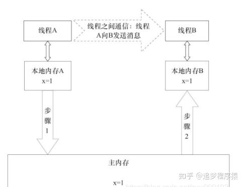 深入分析：volatile内存屏障+实现原理(JMM和MESI) - 知乎