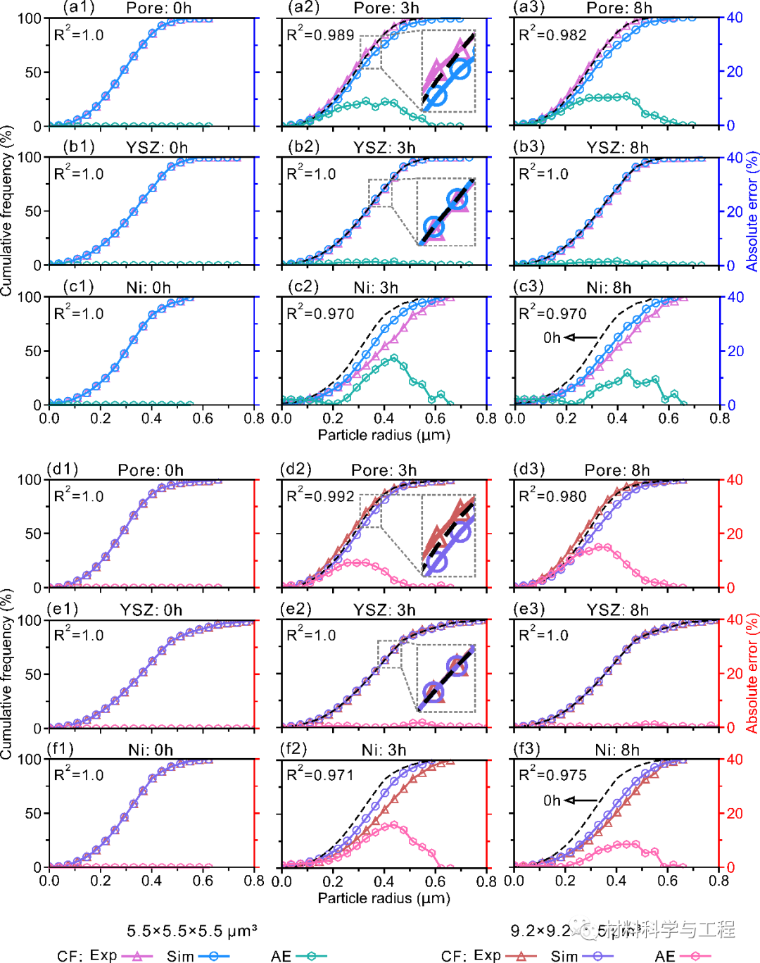 中南大学&丹麦技术大学《Acta Materialia》：Ni-YSZ电极服役过程Ni粗化研究 - 知乎