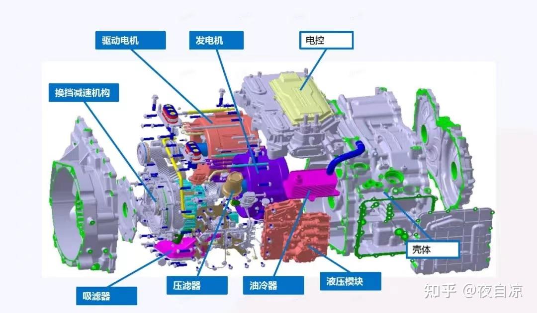 非专业深度解析广汽GMC2.0两挡DHT混动系统 - 知乎