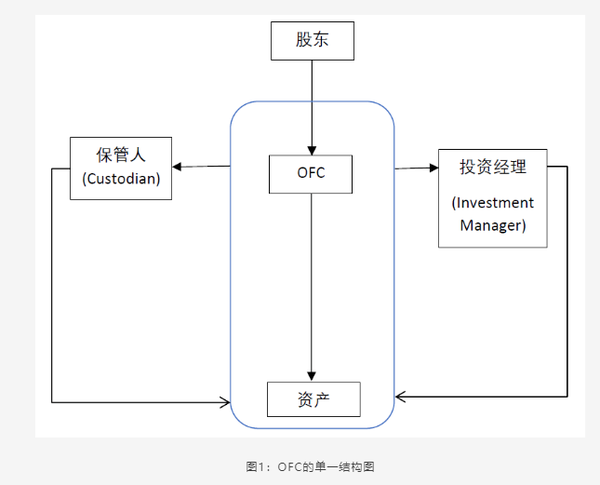 离岸基金 | 一文读懂香港OFC制度 - 香港开放式基金型公司 - 知乎