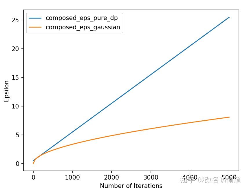 Why machine learning prefers Gaussian noise for DP? - 知乎