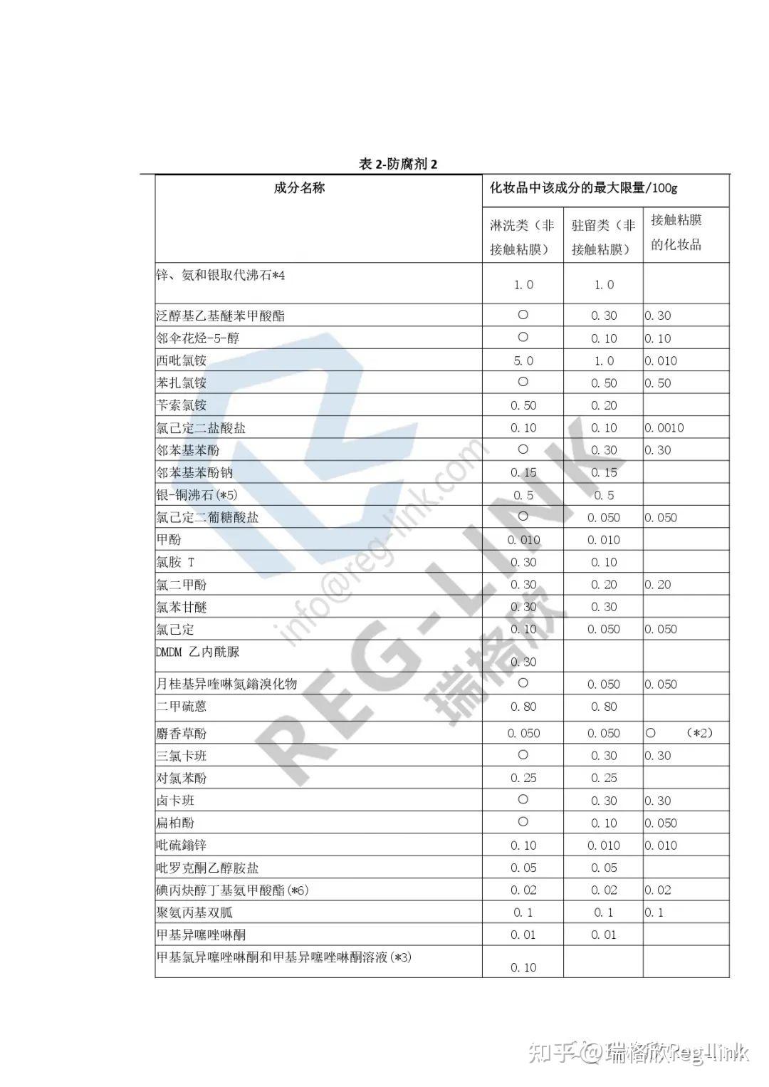 日本化妆品法规概览(二)——普通化妆品成分管理 知乎