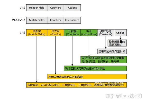 OpenFlow协议工作原理、应用场景 - 知乎