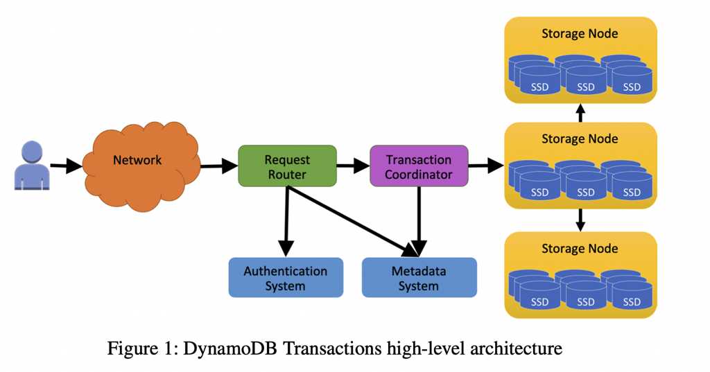 Distributed Transaction in DynamoDB - 知乎