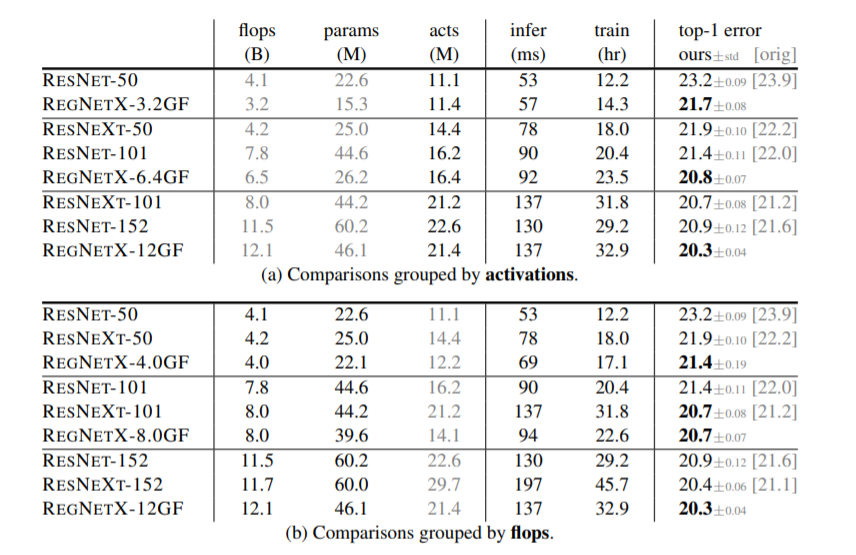 超越EfficientNet，GPU上加速5倍，何恺明组CVPR 2020论文提出新型网络设计范式 - 知乎