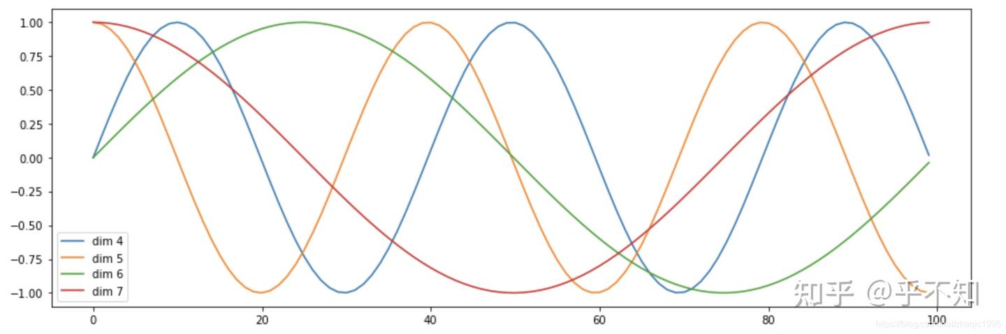 Transformer中的Position Embedding - 知乎