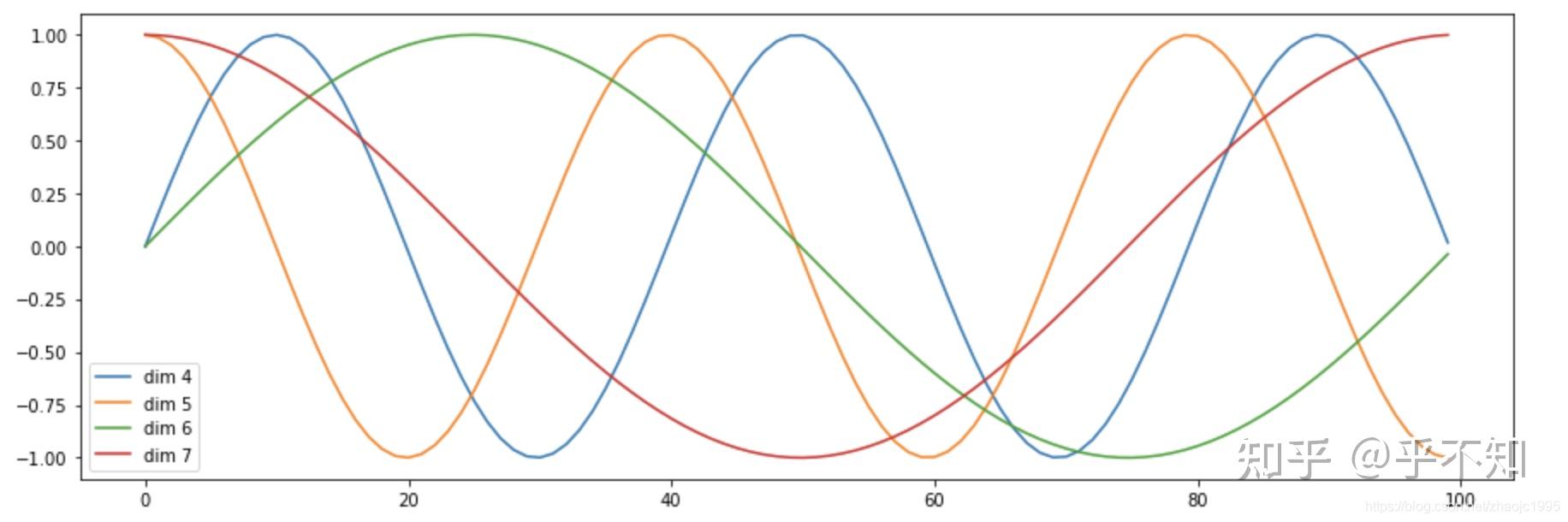 Transformer中的Position Embedding - 知乎