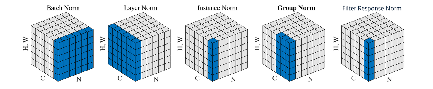 一文搞懂深度学习中的Normalization - 知乎