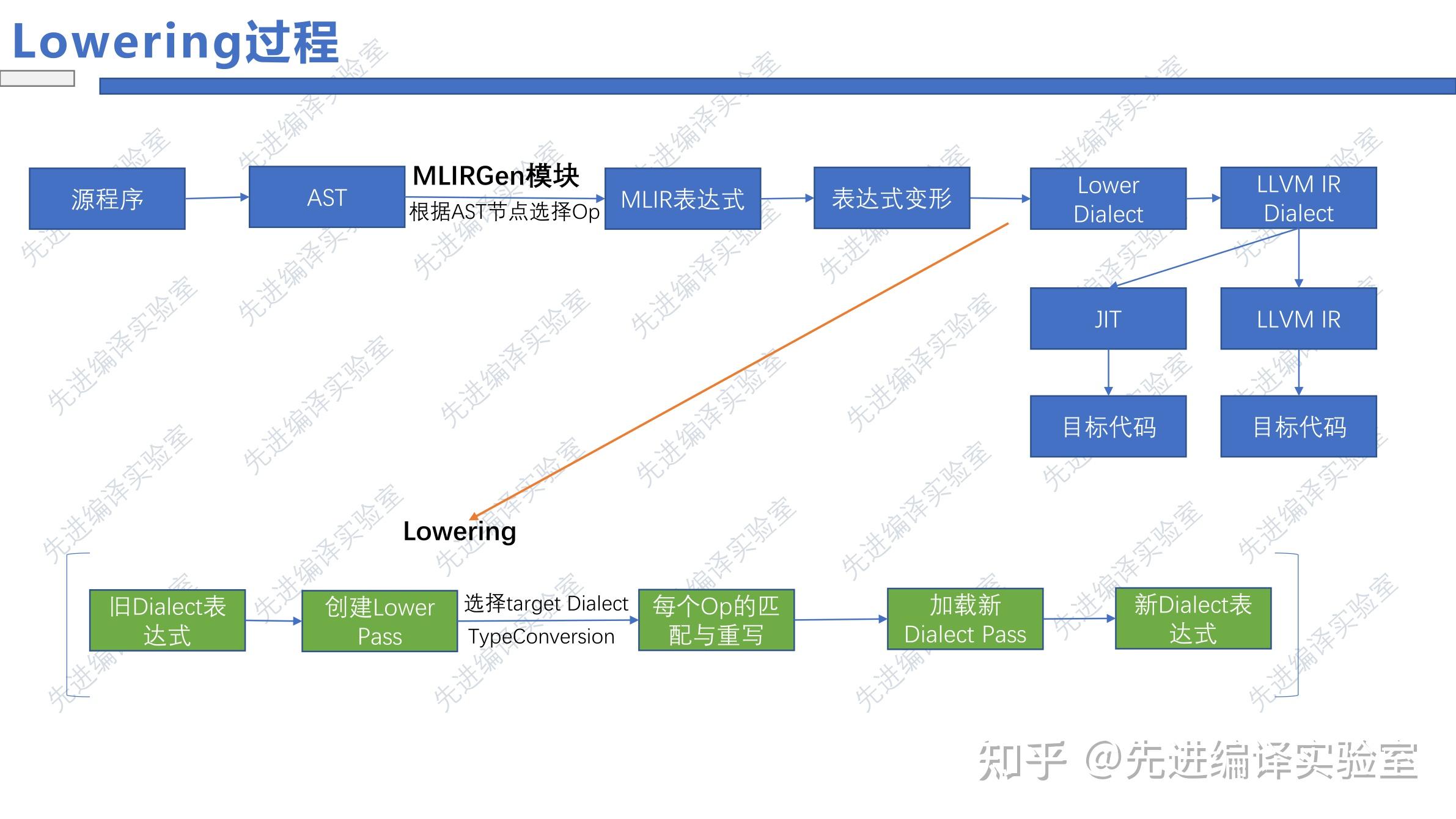 人工智能编译器mlir 官方入门教程讲解 Ppt 知乎 