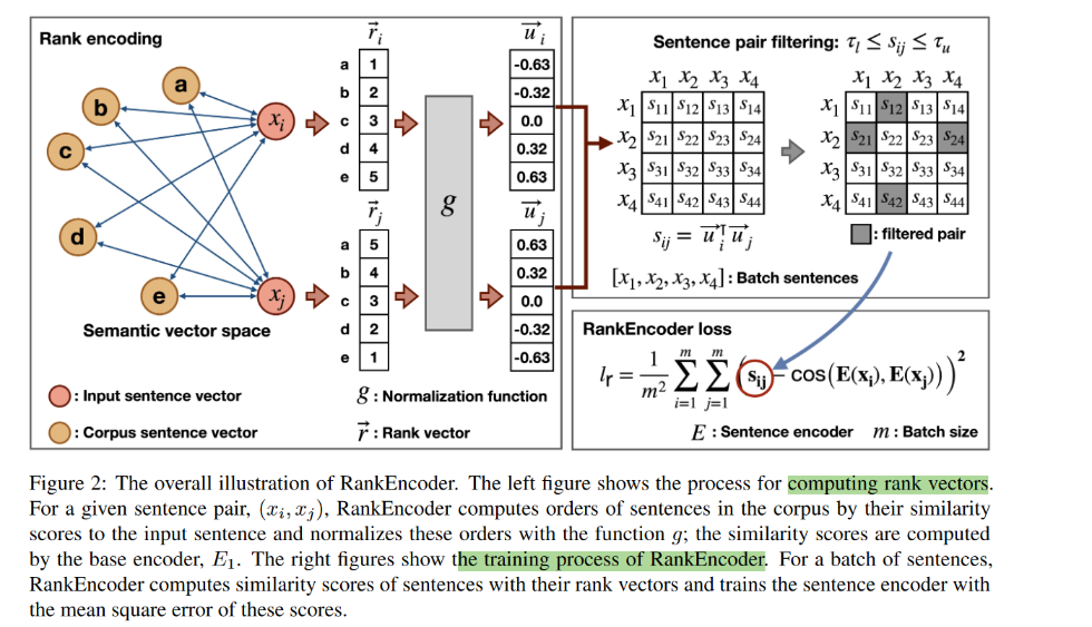 ACL 2023——Ranking-Enhanced Unsupervised Sentence Representation Learning - 知乎