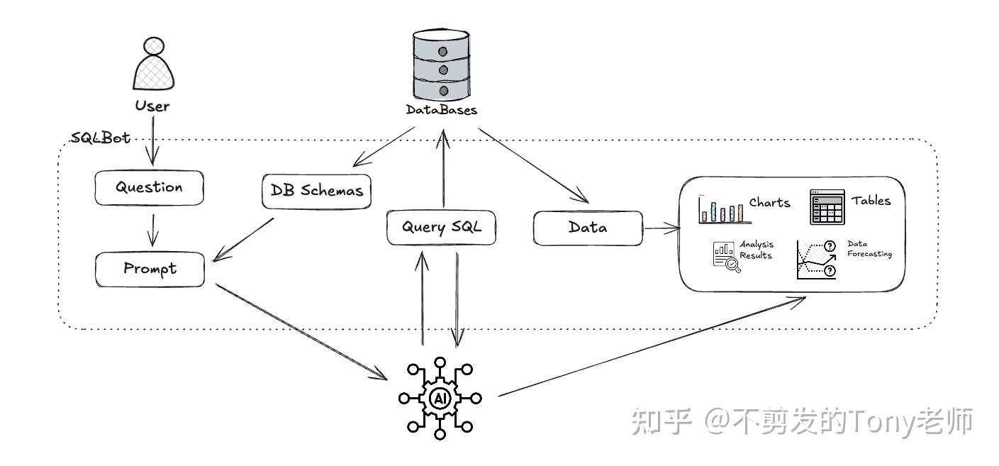SQLBot：一款基于大语言模型和RAG的智能数据分析工具 - 知乎