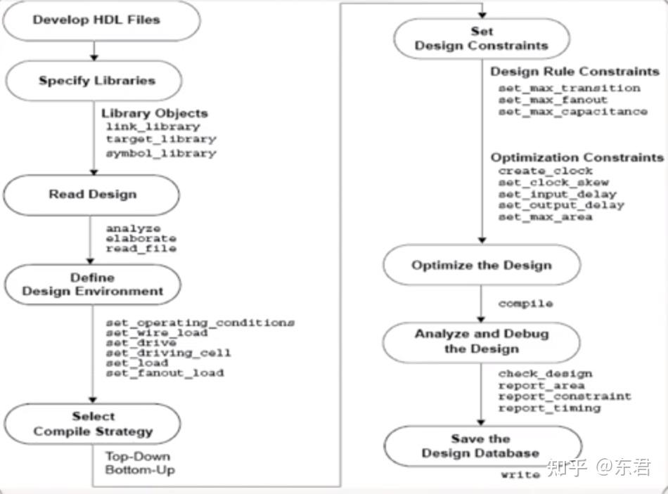 RTL综合 Synthesis - 知乎