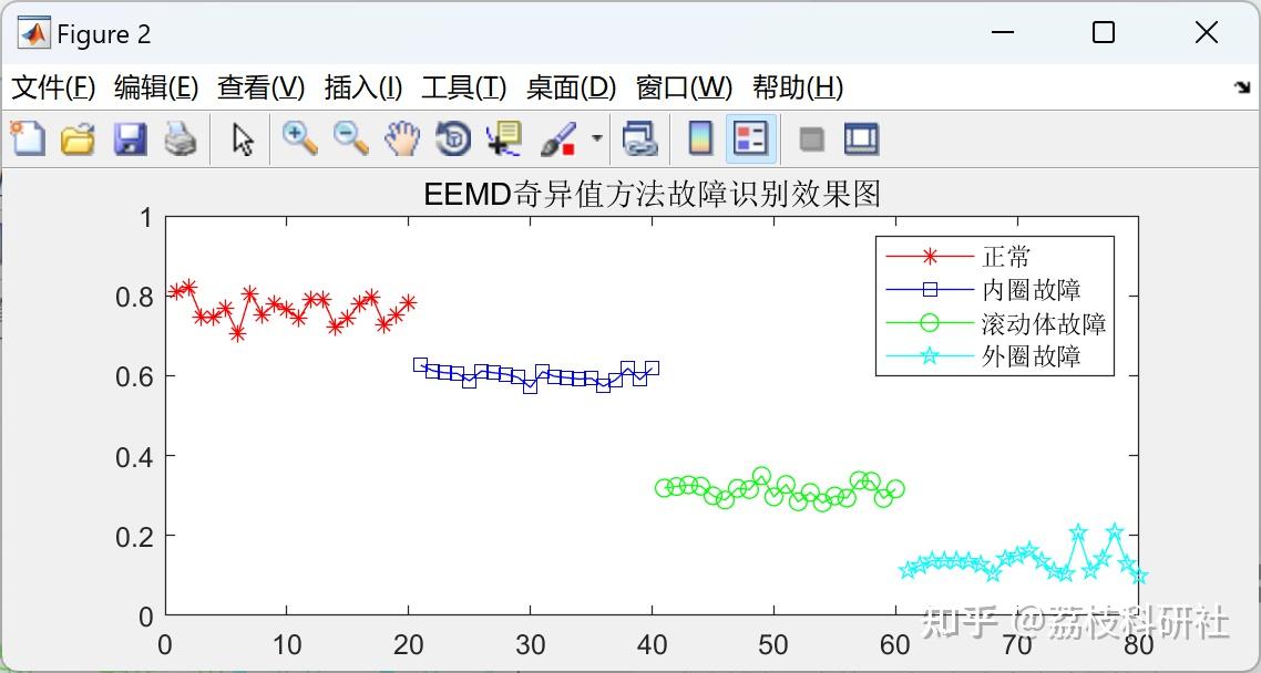 【论文完美复现】基于EEMD奇异值熵的滚动轴承故障诊断方法研究（Matlab代码实现） - 知乎