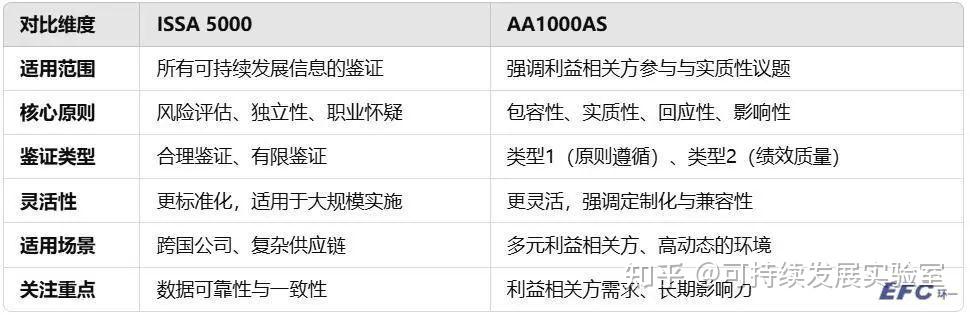 ESG鉴证：ISSA 5000与AA1000AS标准的比较与启示 - 知乎
