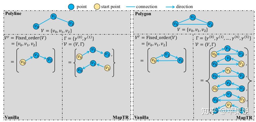 BEV在线实时局部地图构建的三个经典方案对比和思考(HDMapNet,VectorMapNet,MapTR) - 知乎