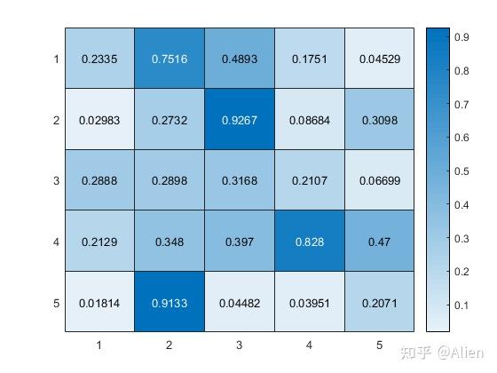 MATLAB画图技巧与实例（十一）：热图heatmap函数 - 知乎