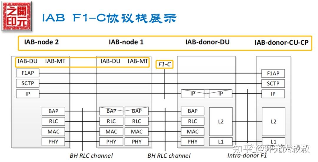 3GPP R16里引入的集成接入回传网络IAB - 知乎