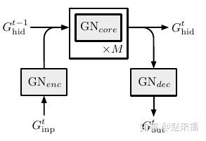 [论文笔记]Relational inductive biases, deep learning, and graph network - 知乎