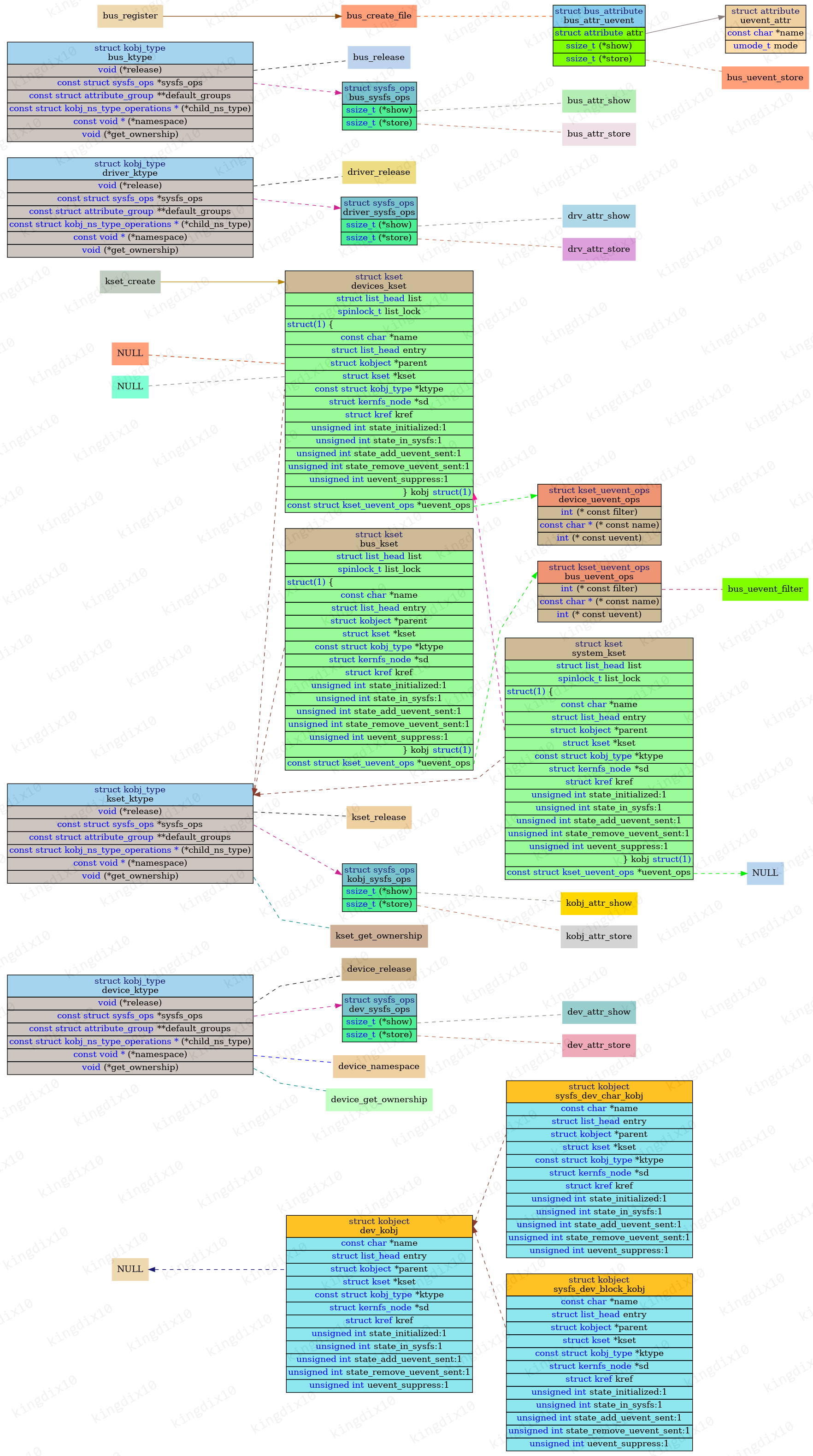 【Linux内核|驱动模型】bus/class/device/driver - 知乎