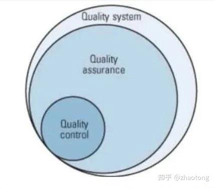 QA、QC、QM的关系与区别 - 知乎