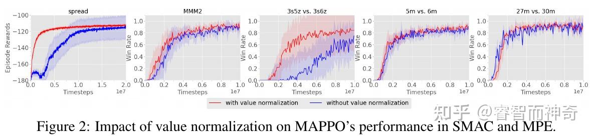 4.22 MARL算法：MAPPO - 知乎