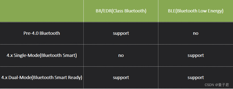 【BLE进阶日记】①BLE介绍 - 知乎
