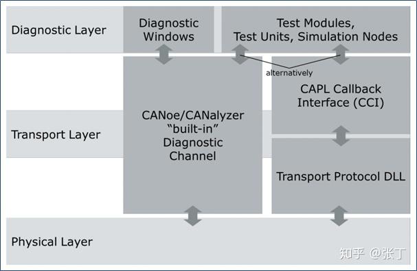 CANoe的诊断功能简介 - 知乎