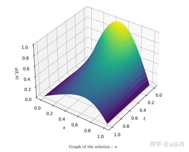 Nature大杀器！PINN物理信息神经网络 - 知乎