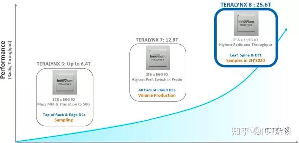 INNOVIUM发布TERALYNX 8 交换芯片 - 知乎