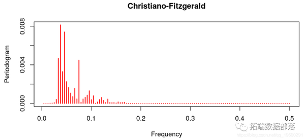 分解商业周期时间序列：线性滤波器、HP滤波器、Baxter滤波器、Beveridge Nelson分解等去趋势法|附代码数据 - 知乎