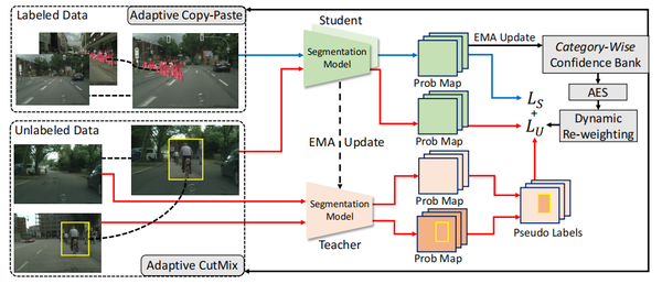 [NIPS2021]Semi-Supervised Semantic Segmentation via Adaptive Equalization Learning - 知乎