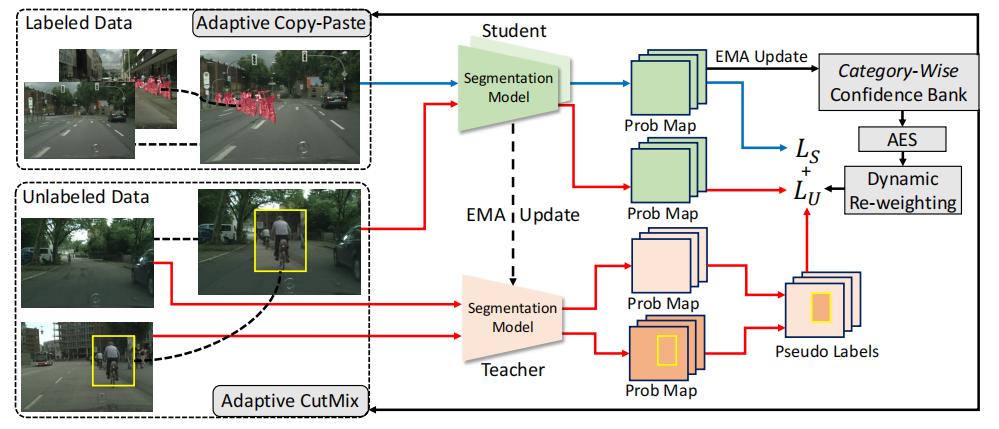 [NIPS2021]Semi-Supervised Semantic Segmentation via Adaptive Equalization Learning - 知乎