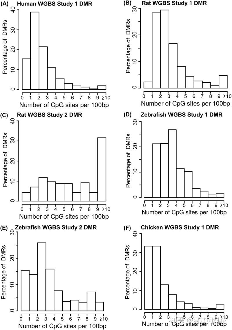 易基因：全基因组CpG密度和DNA甲基化分析方法比较（MeDIP、RRBS和WGBS）| 研究综述 - 知乎