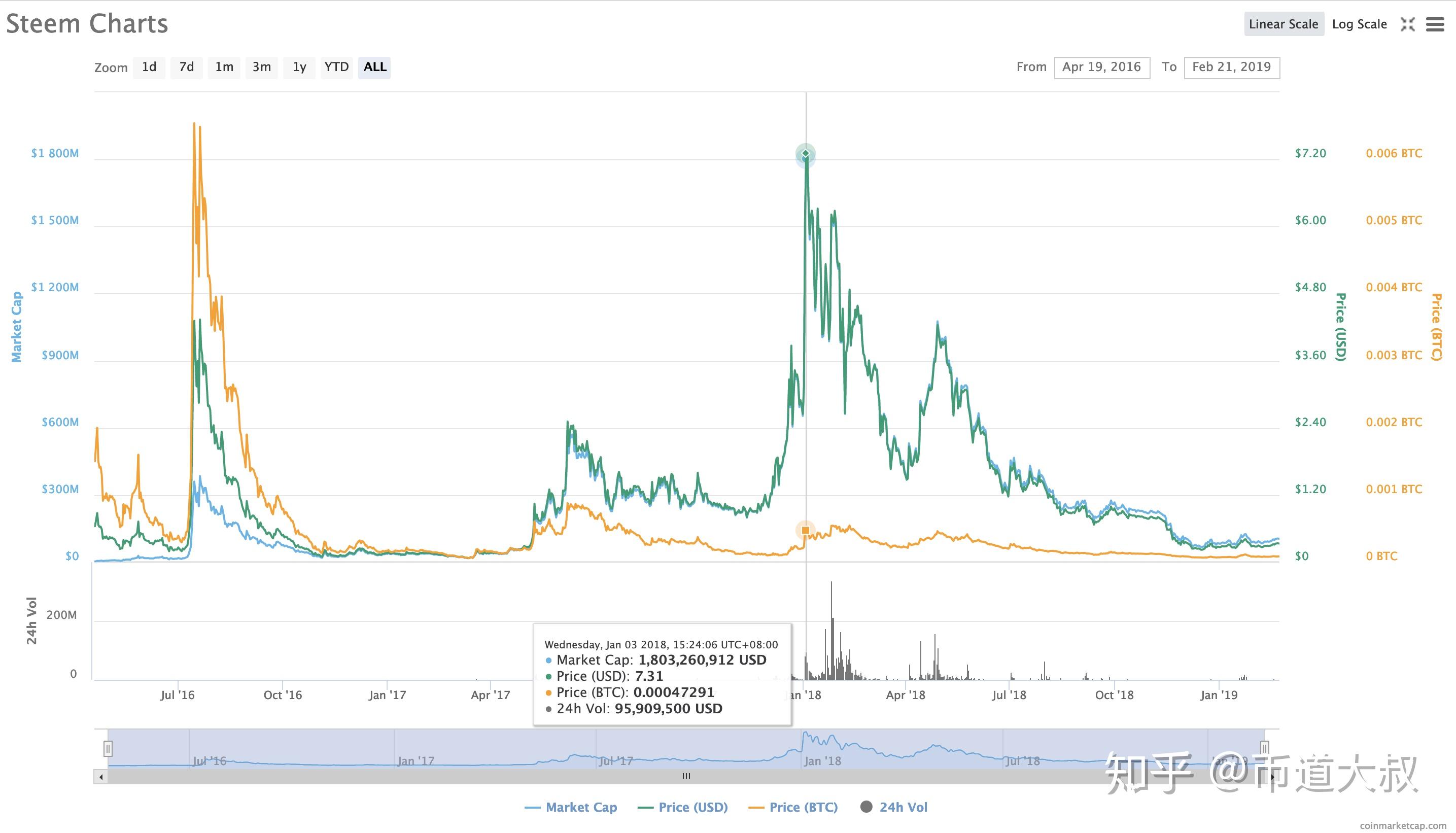 什么是Steemit以及它如何运作 - 知乎
