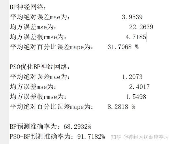 粒子群优化算法pso优化bp神经网络 Pso Bp 回归预测 Matlab代码实现 知乎
