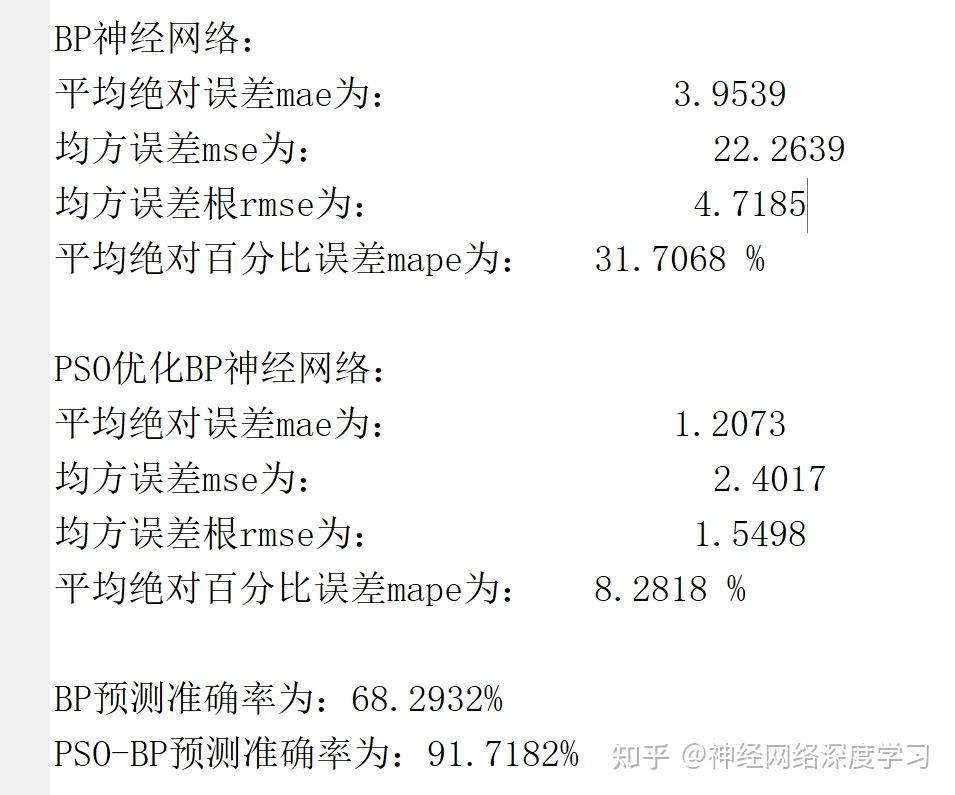 粒子群优化算法PSO优化BP神经网络(PSO-BP)回归预测-Matlab代码实现 - 知乎