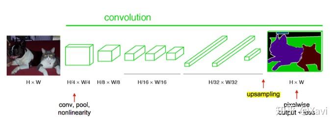 FCNN全卷积神经网络学习总结 - 知乎