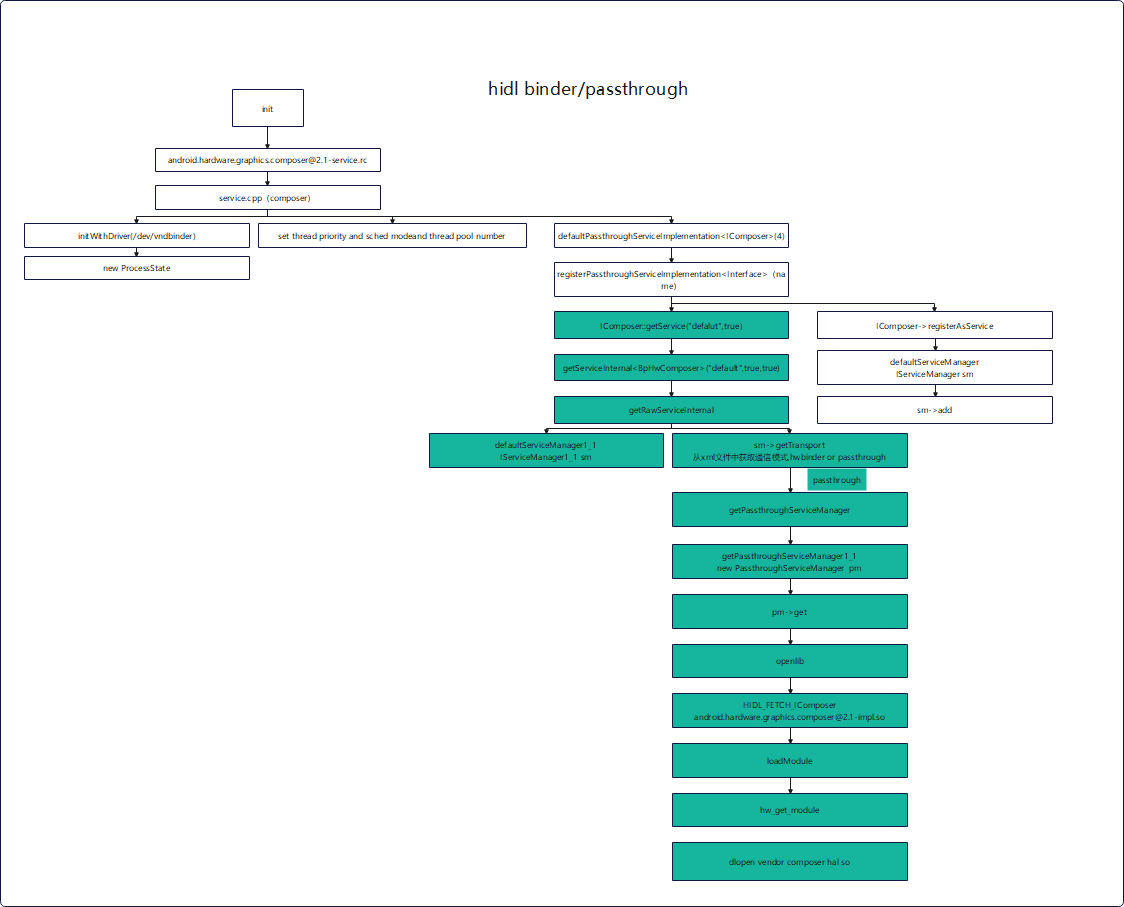 Binder、HwBinder 和 VndBinder - 知乎