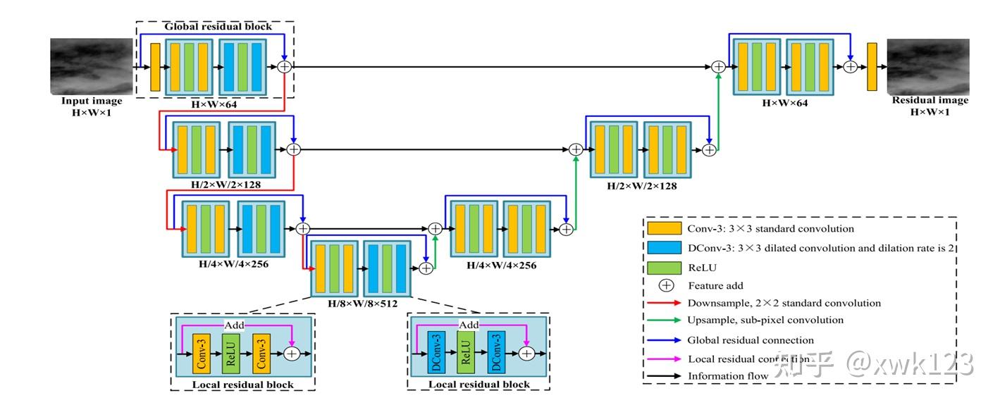 文献阅读：《Infrared Small UAV Target Detection Based on Residual Image ...