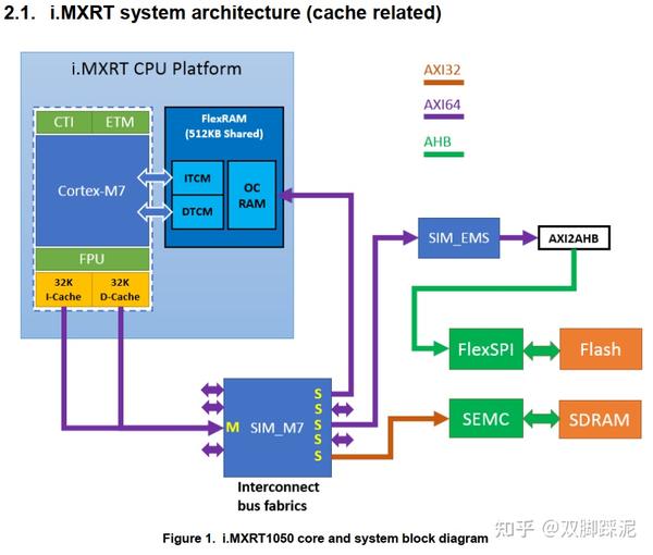 i.MX RT 和 STM32等单片机不太一样的地方，关键点，经验分享 - 知乎